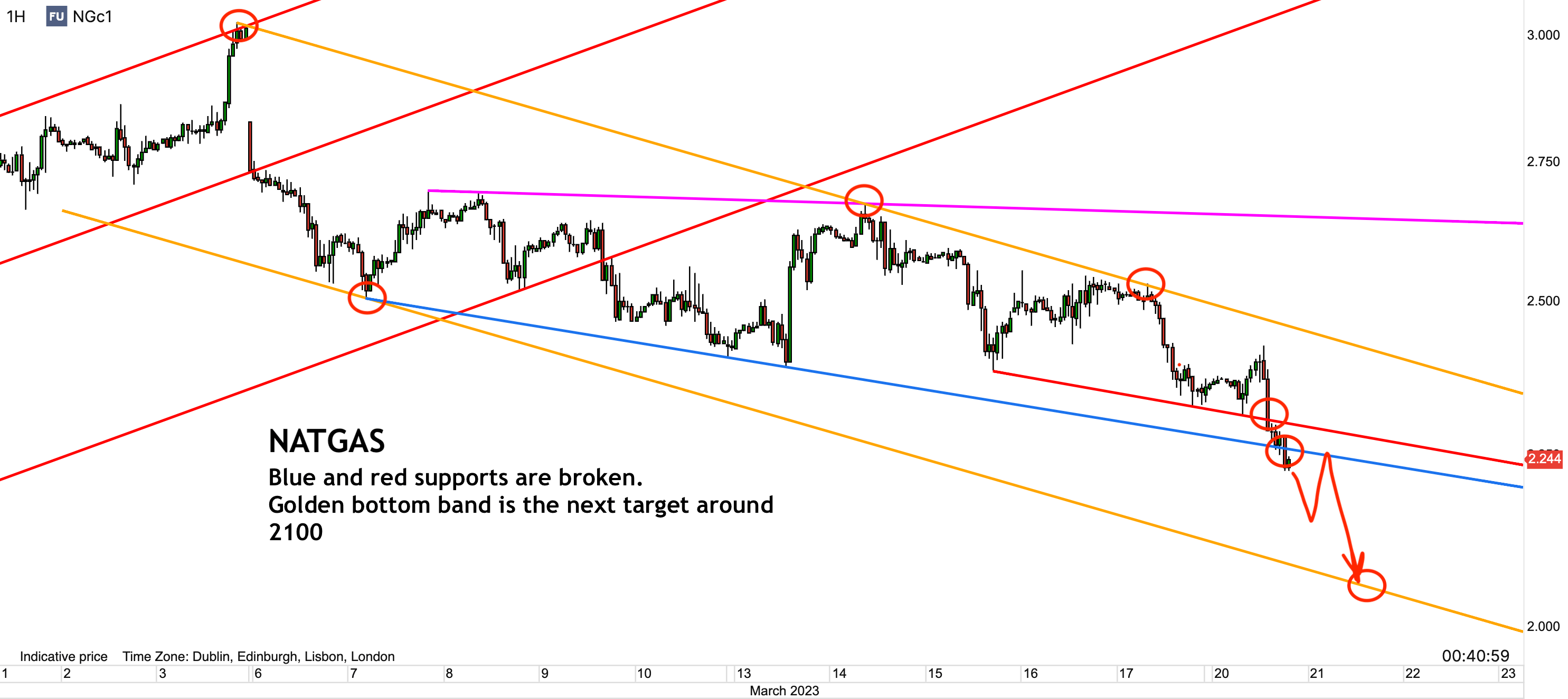 Chart of the day - Trading Channels